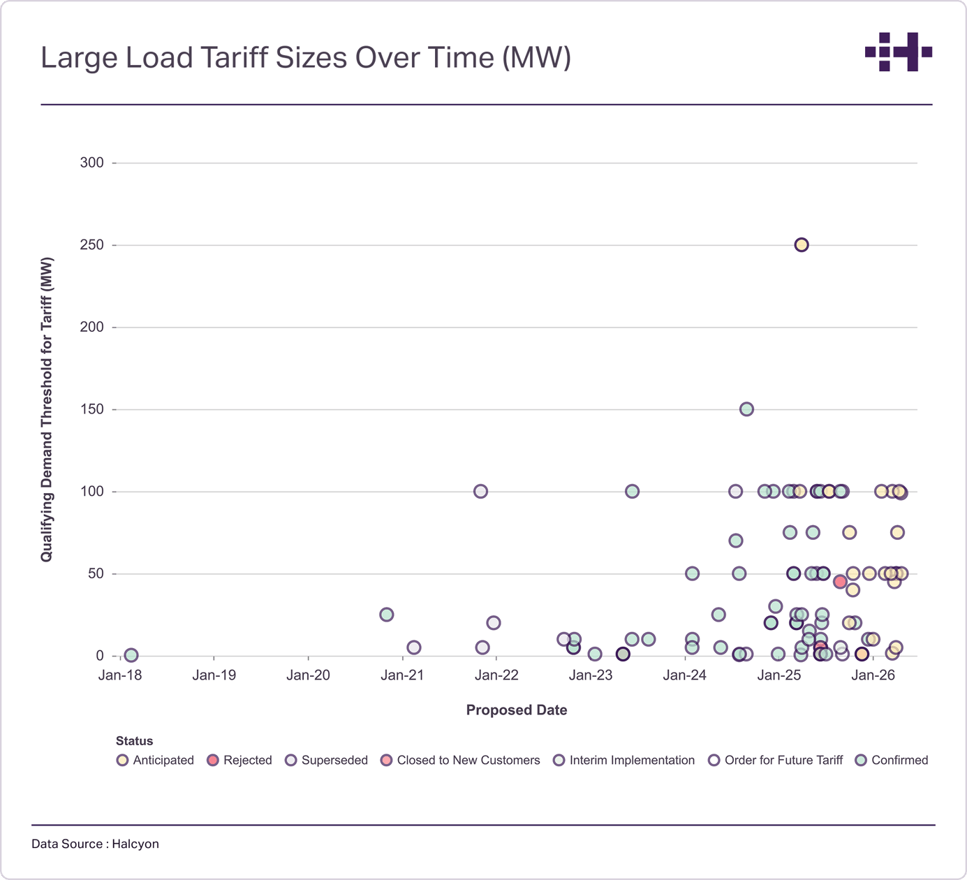 Halcyon Large Load Tariff Tracker