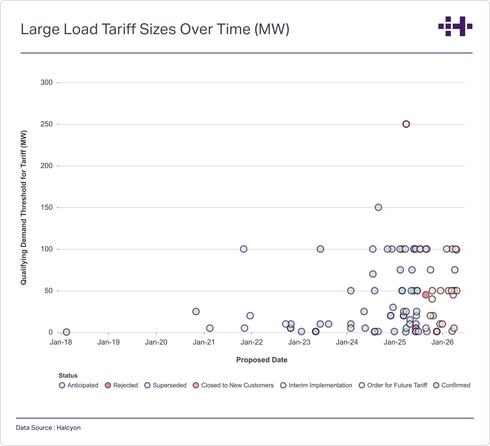 Halcyon Large Load Tariff Tracker