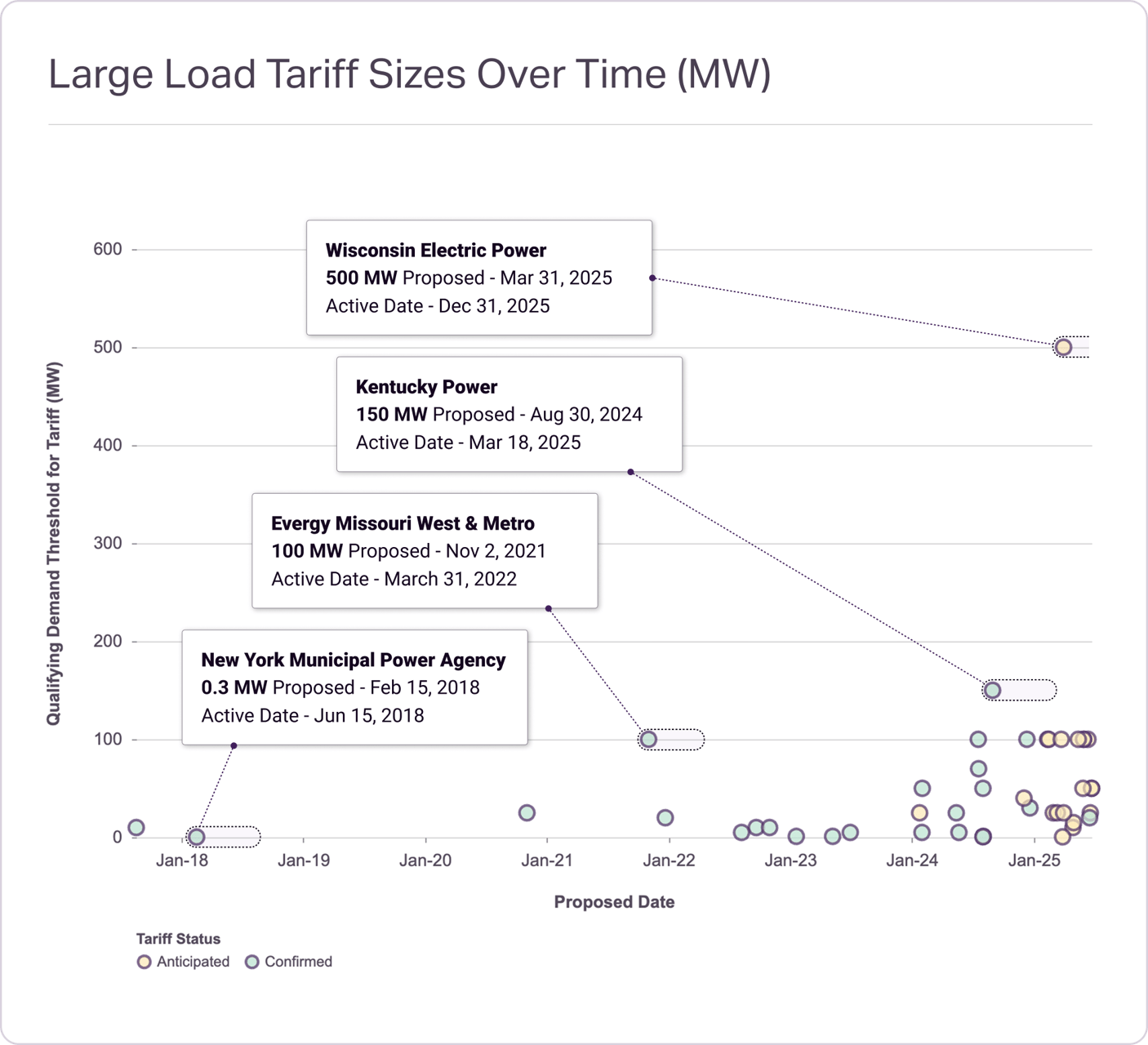 Data Products Large Load Tariff Tracker