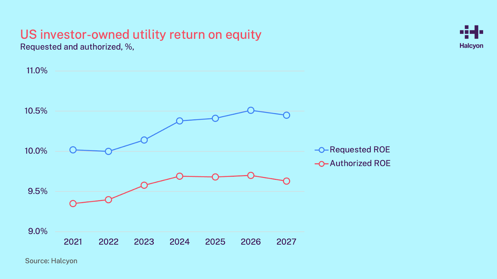 Tracking US Utility Cost of Capital