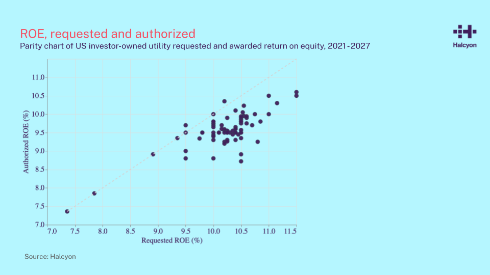 Tracking US Utility Cost of Capital