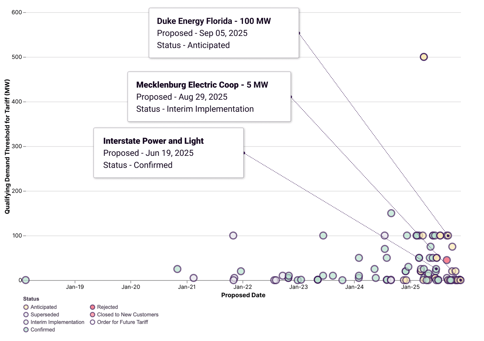 Data Products: Large Load Tariff Tracker
